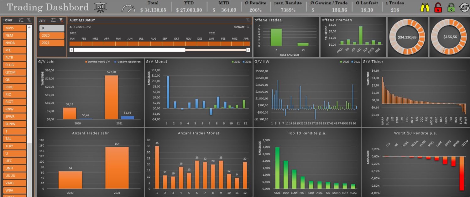 KPI's bei der Analyse eines Trades - Option-Trading-Pal